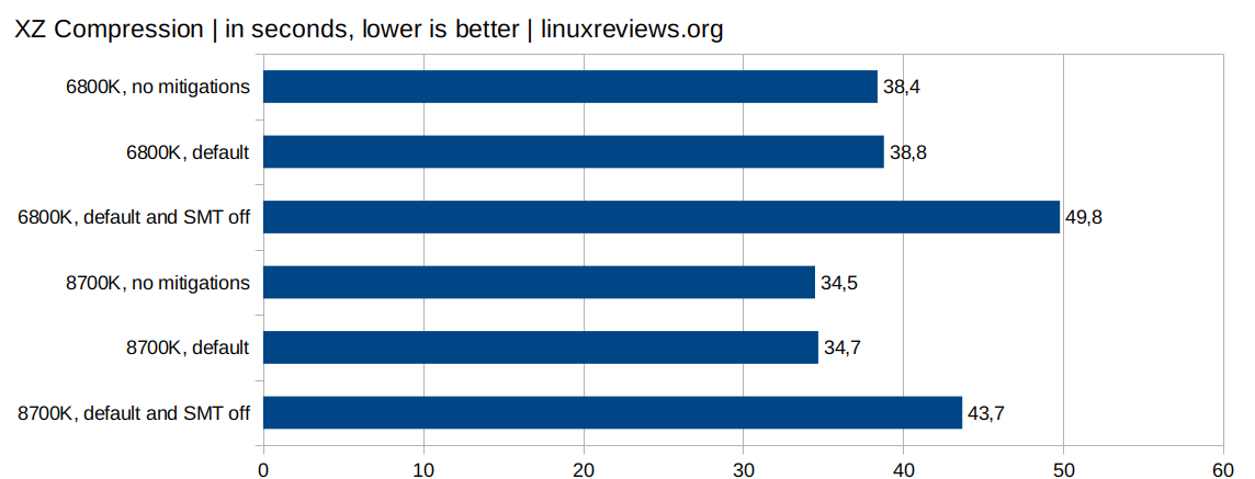HOWTO make Linux run blazing fast (again) on Intel CPUs - LinuxReviews HOWTO make Linux run blazing fast (again) on Intel CPUs - LinuxReviews